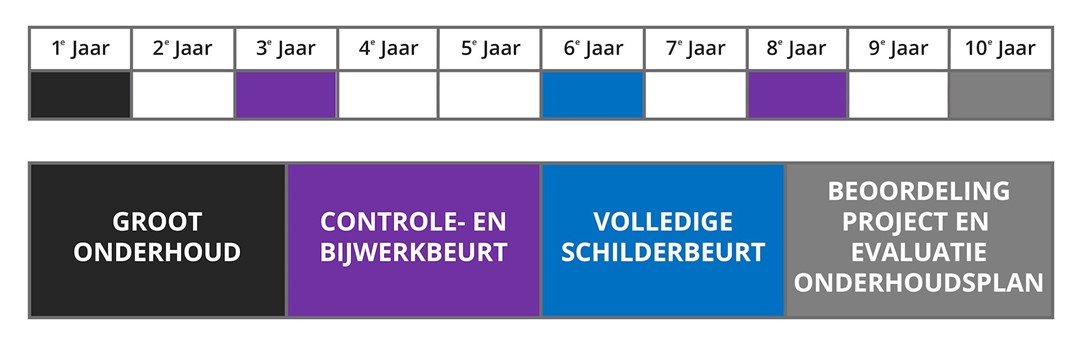 Onderhoudsplan | DM Schildersbedrijf